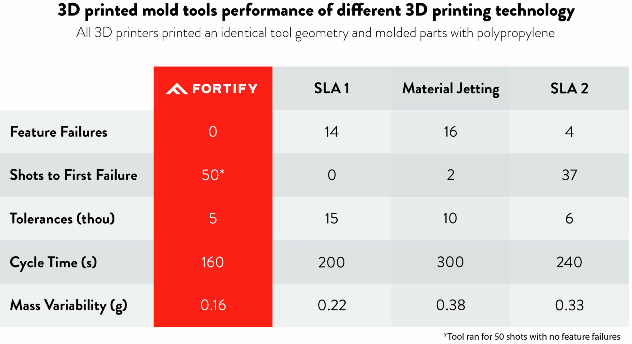 3D Printed Mold Tool Comparison – Fortify